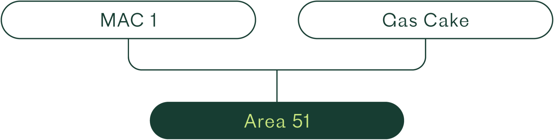 Area 51 — Pure Sunfarms